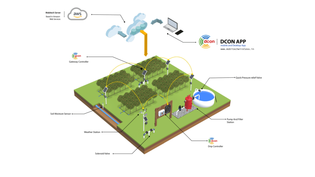 Mobitech Wireless Solution – Wireless Irrigation From Anywhere